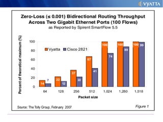 Integrating Linux routing with FusionCLI™ | ODP | Operating Systems | Computer Software and ...