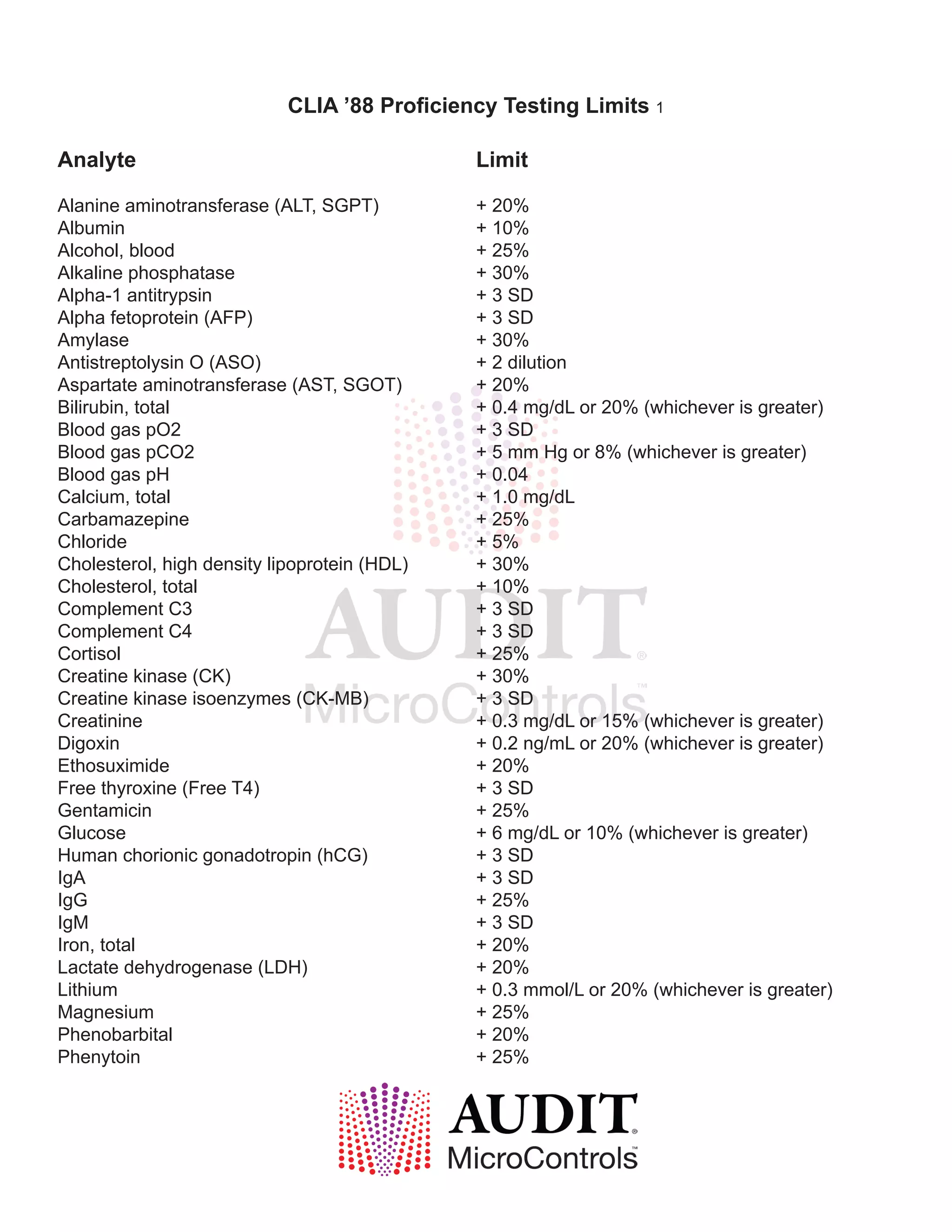 Clia 88 proficiency_testing_limits | PDF