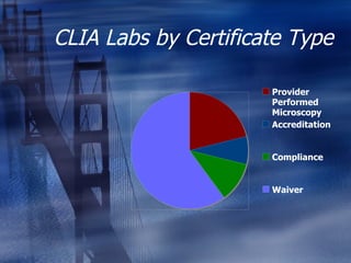 CLIA Compliance | PPT