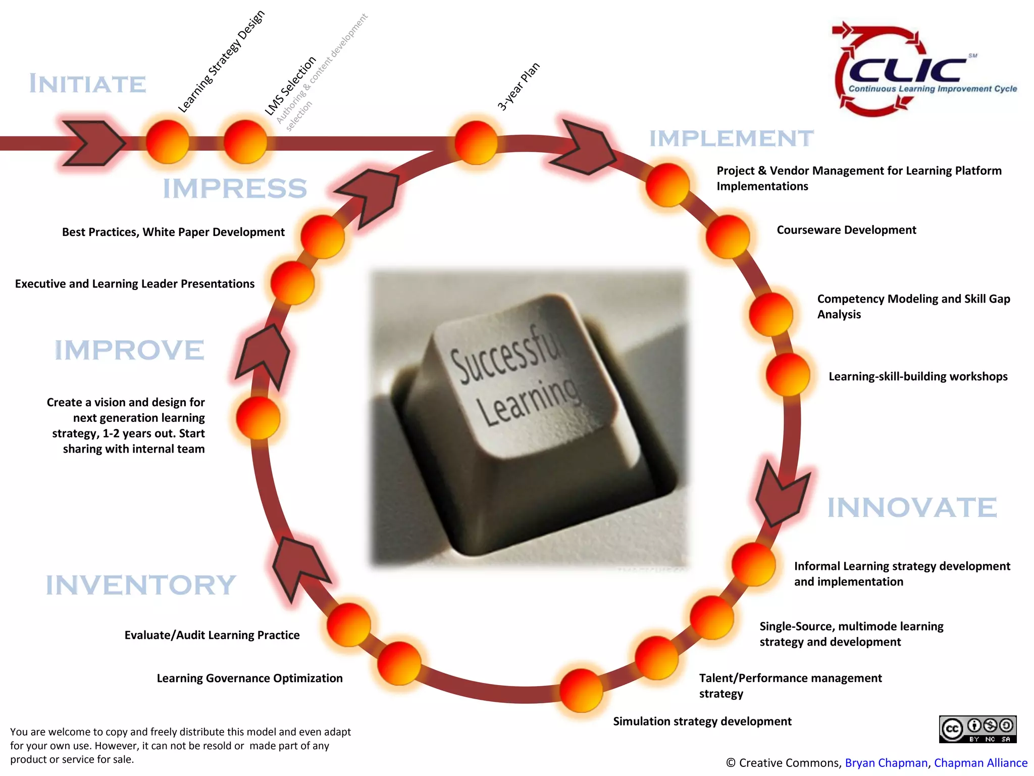 Continous Learning Improvement Cycle - CLIC | PPT