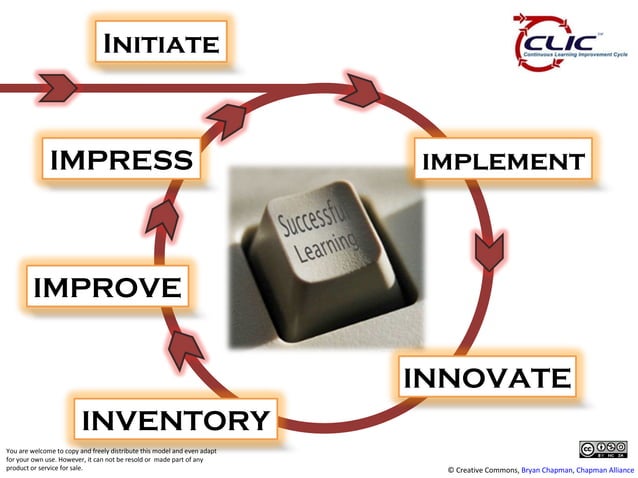 Continous Learning Improvement Cycle - CLIC | PPT