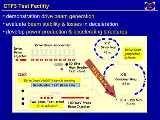 Short introduction to CLIC and CTF3 | PPT