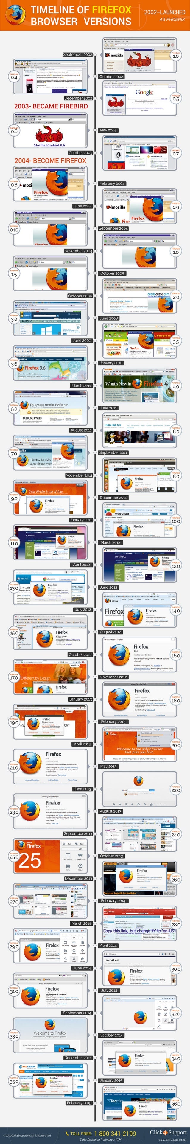 Click4Support - Timeline of Mozilla Firefox Browser
