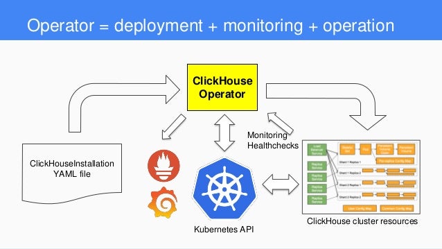 ClickHouse on Kubernetes, by Alexander Zaitsev, Altinity CTO