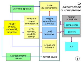 Progettare per competenze | PPT