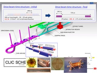 CLIC accelerator overview | PPT