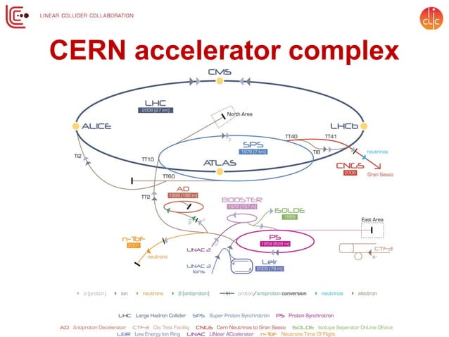 Compact Linear Collider (CLIC) | PPT