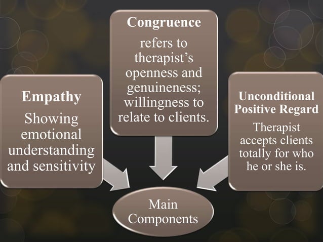 Client centered therapy | PPT