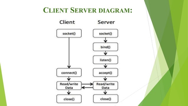 Client server chat application | PPT