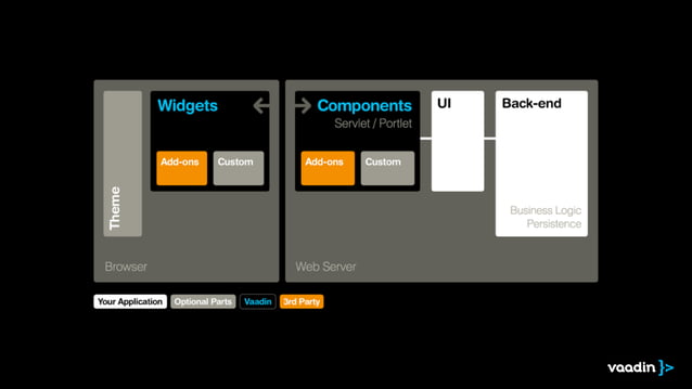 Client-Server Hybrid Applications with Vaadin | PPT