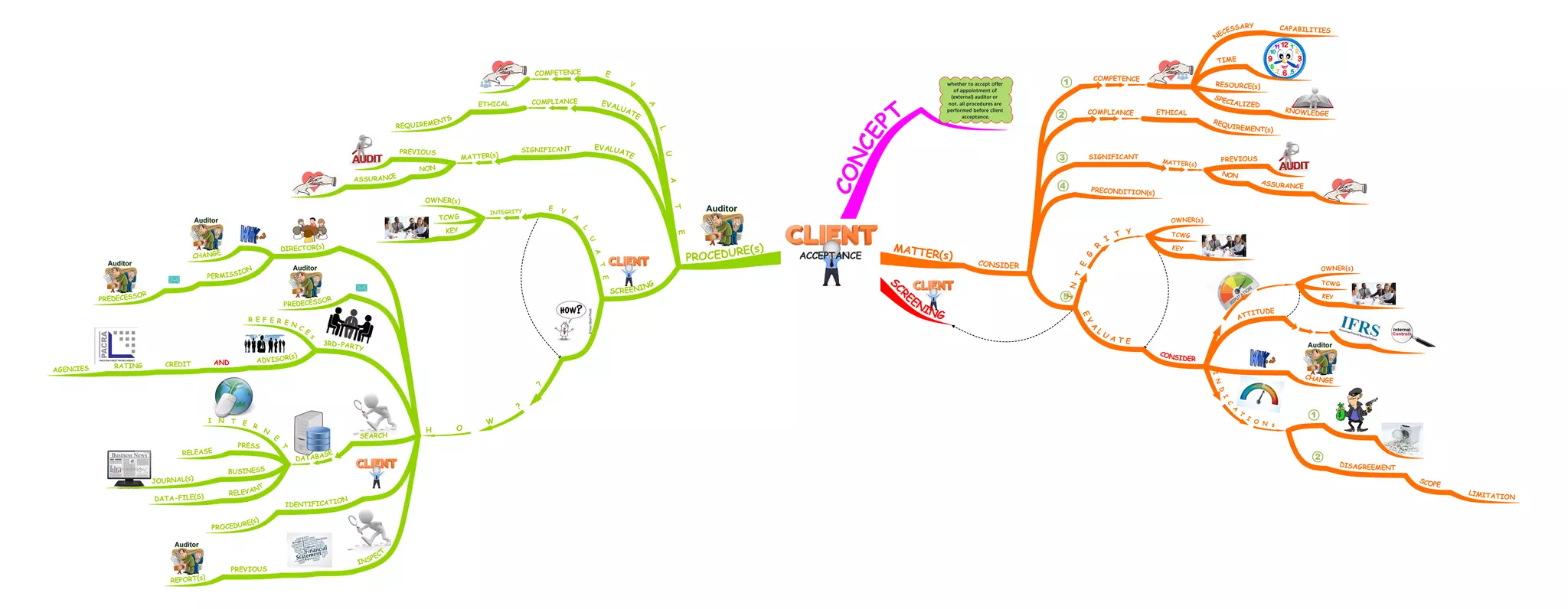 Client Acceptance - MIND MAPPING STUDY TECHNIQUE | PPT