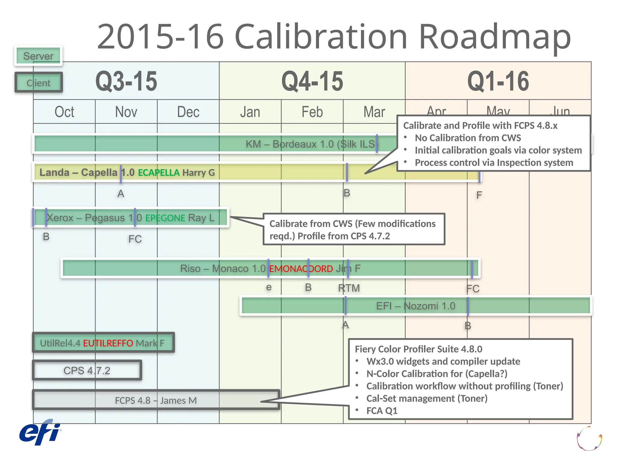 Calibration Roadmap for different Calibration | PPTX