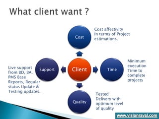 Client centric business development model | PPT