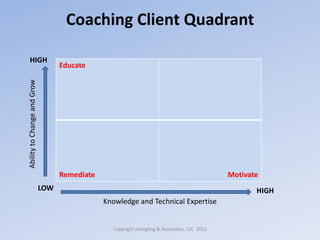 Executive Coaching - Purpose, Process and Outcomes | PPT