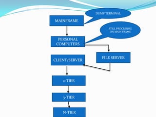 Client computing evolution ppt11 | PPTX