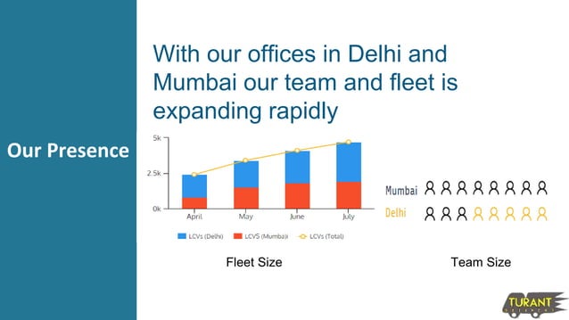 Turant Delivery Company Profile | PPTX | Logistics and Transportation ...