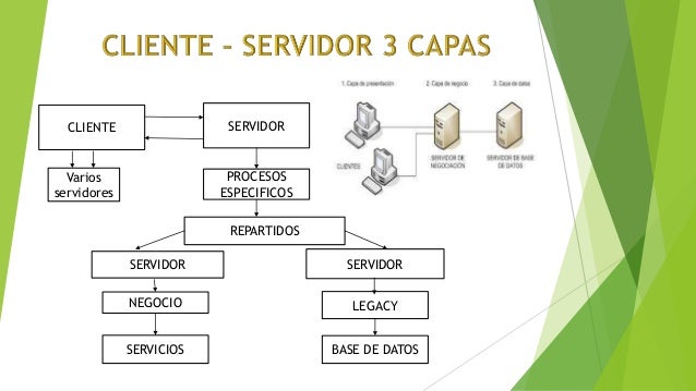 CLIENTE - SERVIDOR 2 Y 3 CAPAS