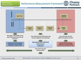 Shared Services Client Interaction Framework | PPT