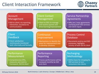 Shared Services Client Interaction Framework | PPT