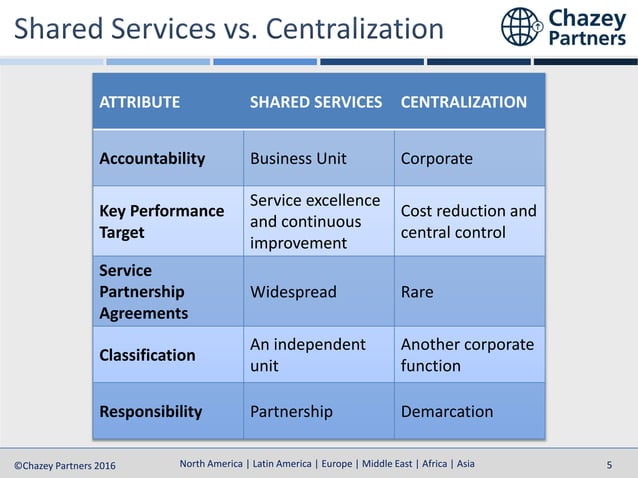 Shared Services Client Interaction Framework | PPT