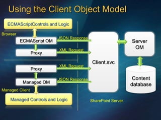 STUG-Client Object Model SharePoint 2010 | PPT