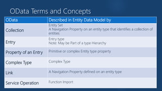 Client Object Model and REST Improvements in SharePoint 2013 | PPTX | Web Development | Internet
