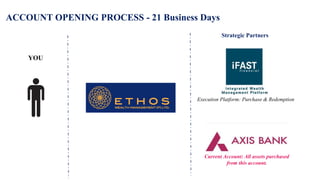 Ethos Wealth Management: Client onboarding | PPTX