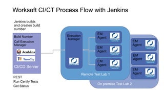 Continuous Integration Testing for SAP | PPTX