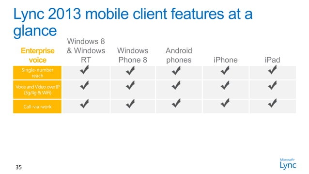 What's new for Lync 2013 Clients & Devices | PPT