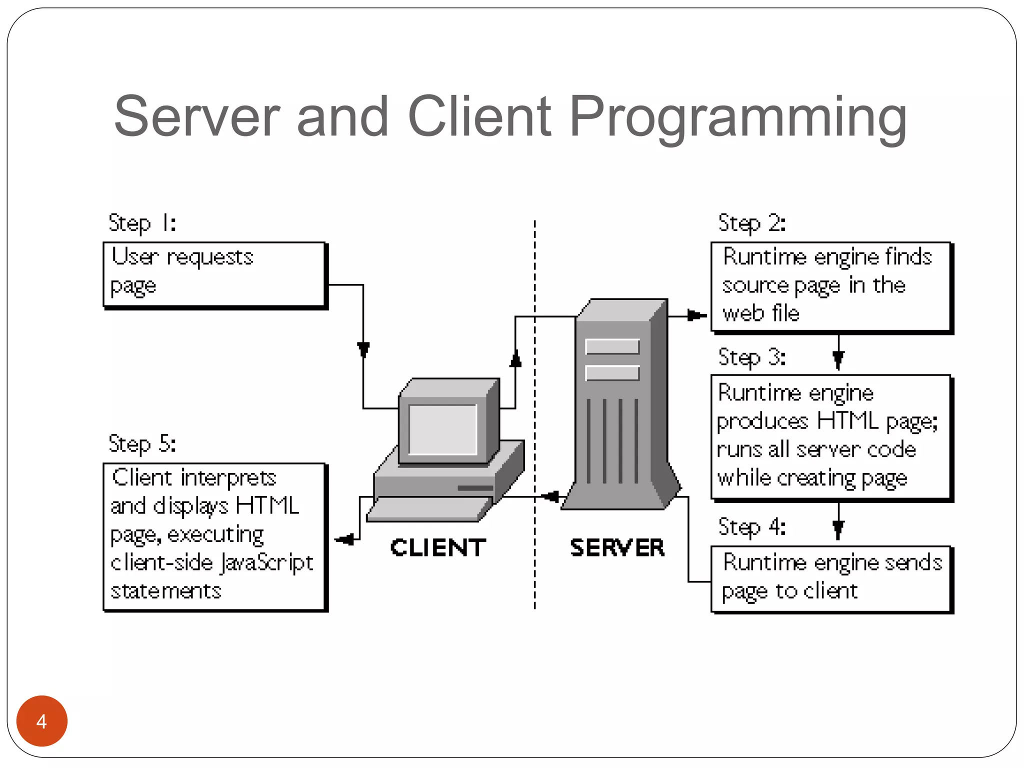 clientServerProgramming.pptx | Web Design and HTML | Internet