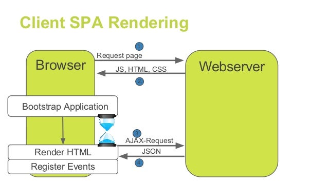 Client Vs. Server Rendering