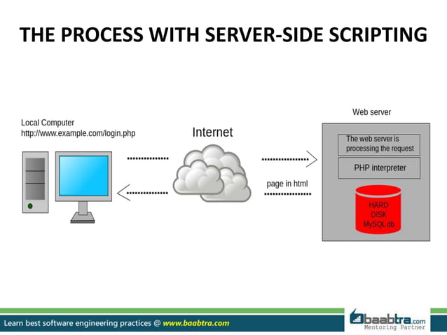 Client & server side scripting | PPT