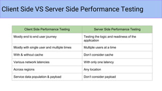 Client side performance testing using blazemeter | PPTX