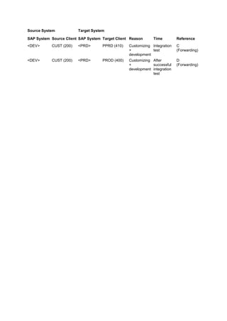 Clients in sap | DOCX | Web Development | Internet