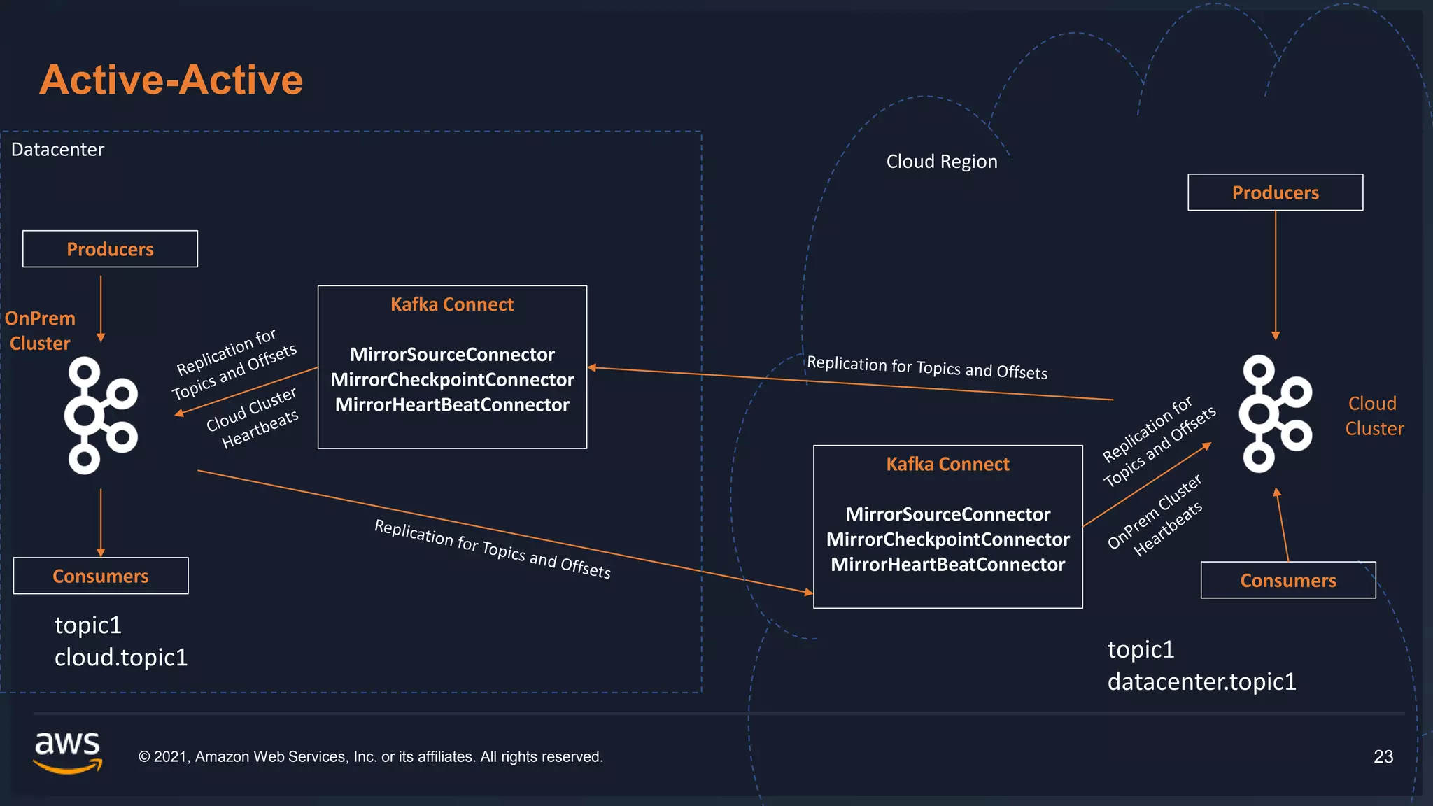 A Look into the Mirror: Patterns and Best Practices for MirrorMaker2 ...