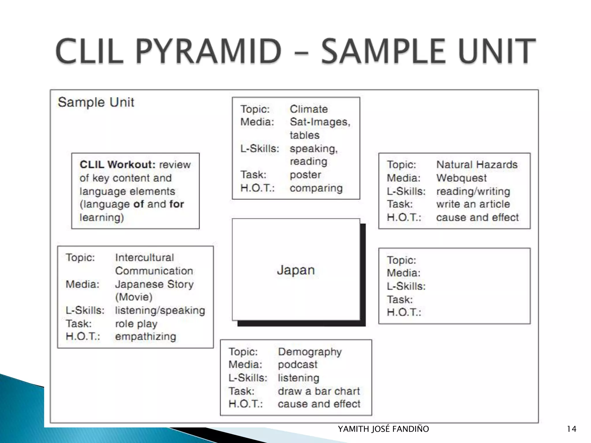 CLIL lesson planning | PPTX