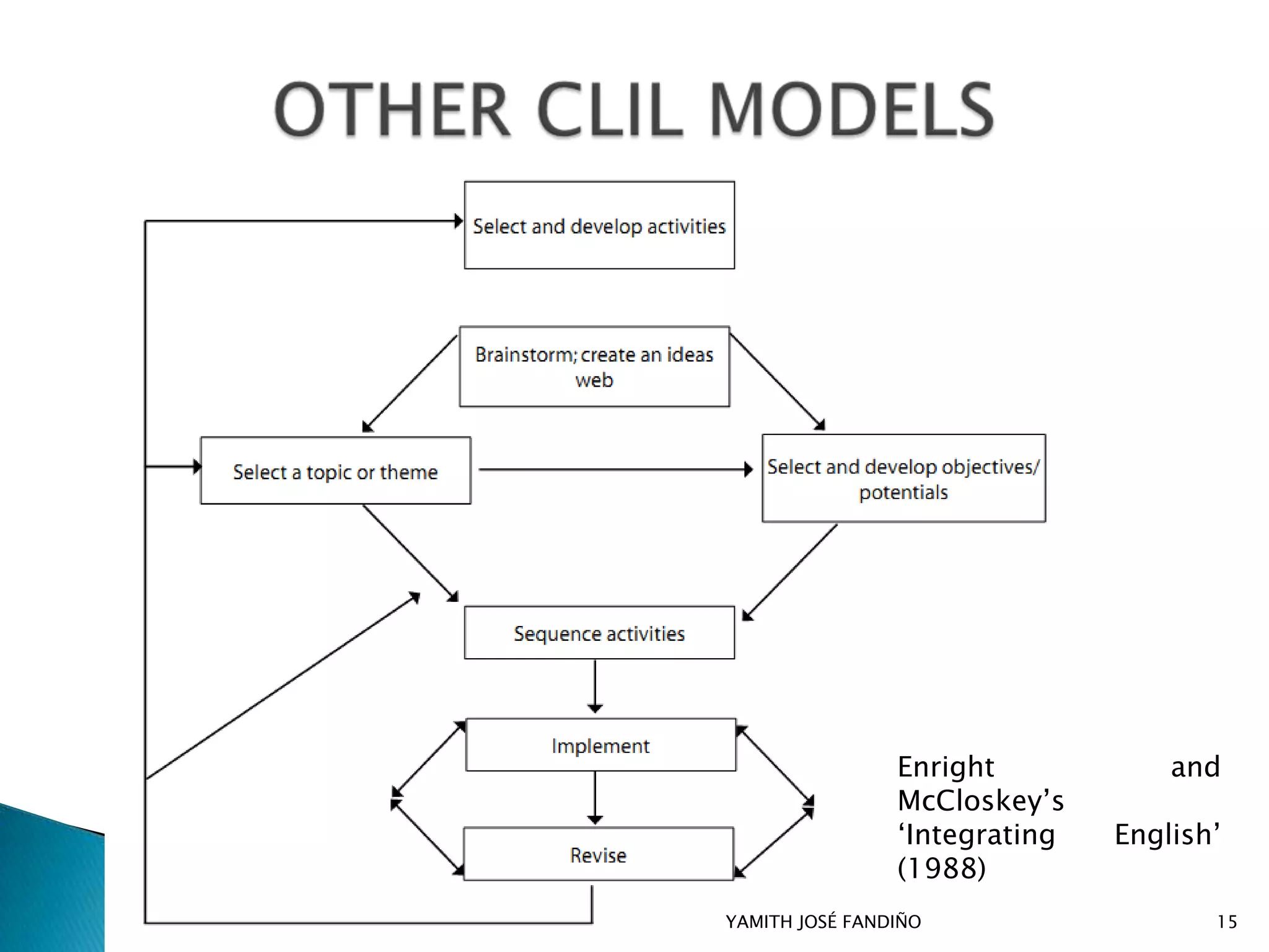 CLIL lesson planning | PPTX