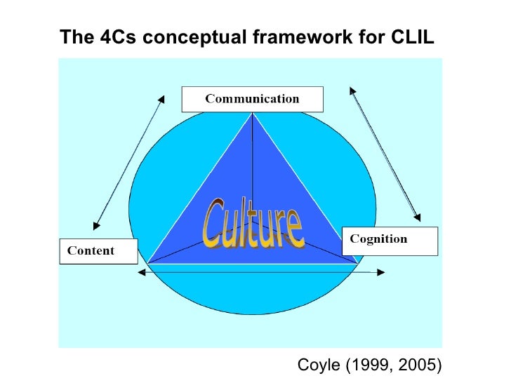 Clil theory Clil theory