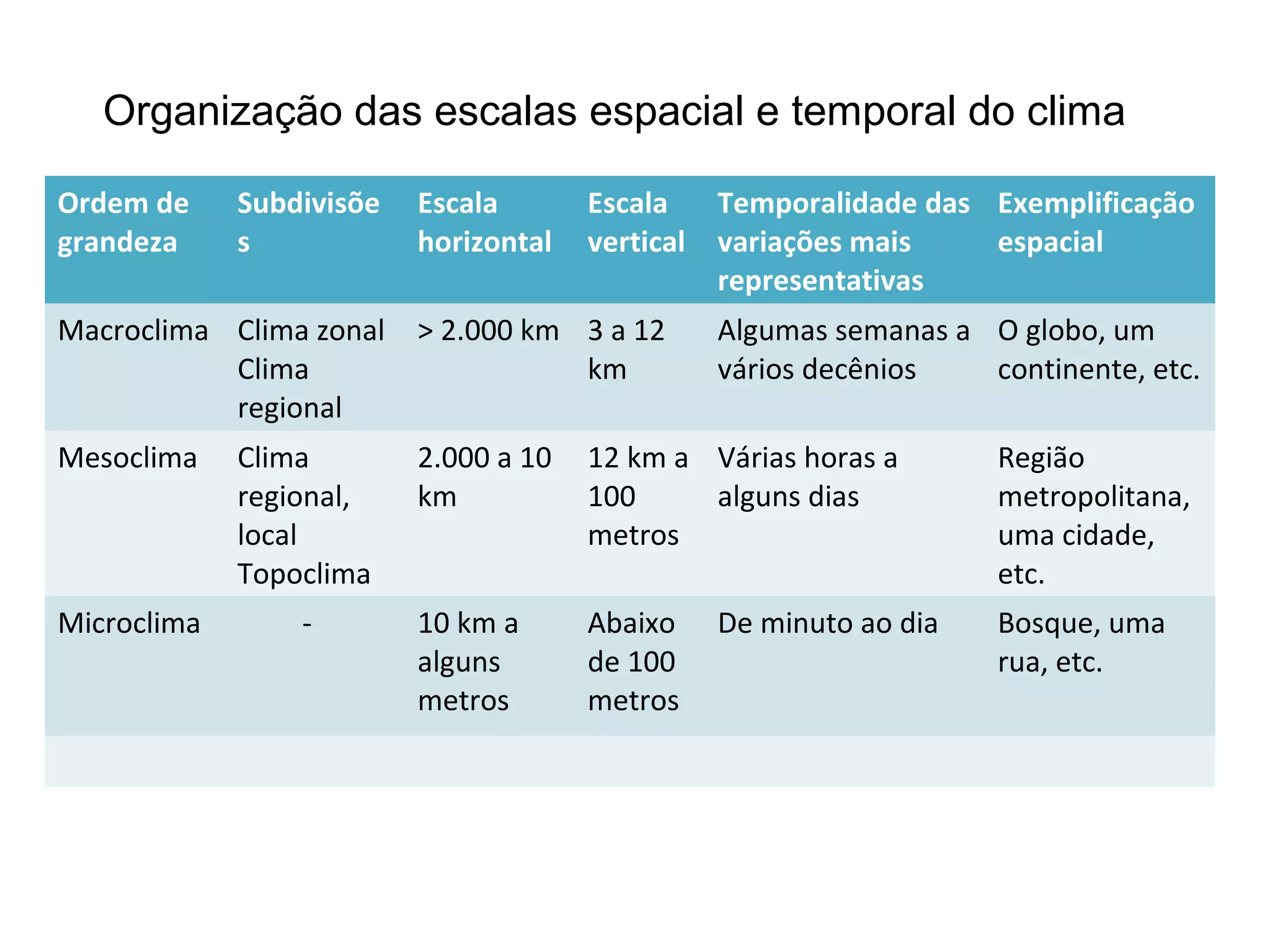 Clima 1 tempo e_clima_escalas_temporal_e_espacial | PPT