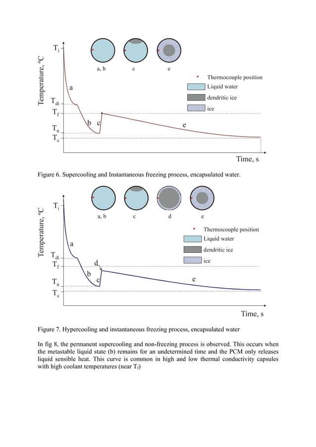AN EXPERIMENTAL CLASSIFICATION OF THE ENCAPSULATED WATER SUPERCOOLING ...