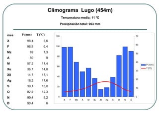 Climas de galicia | ODP