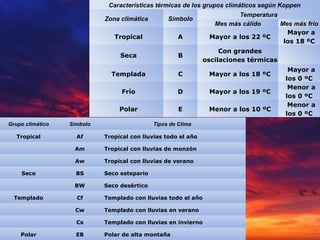 climas de mexico (frios-calientes) clasificacion | PPTX