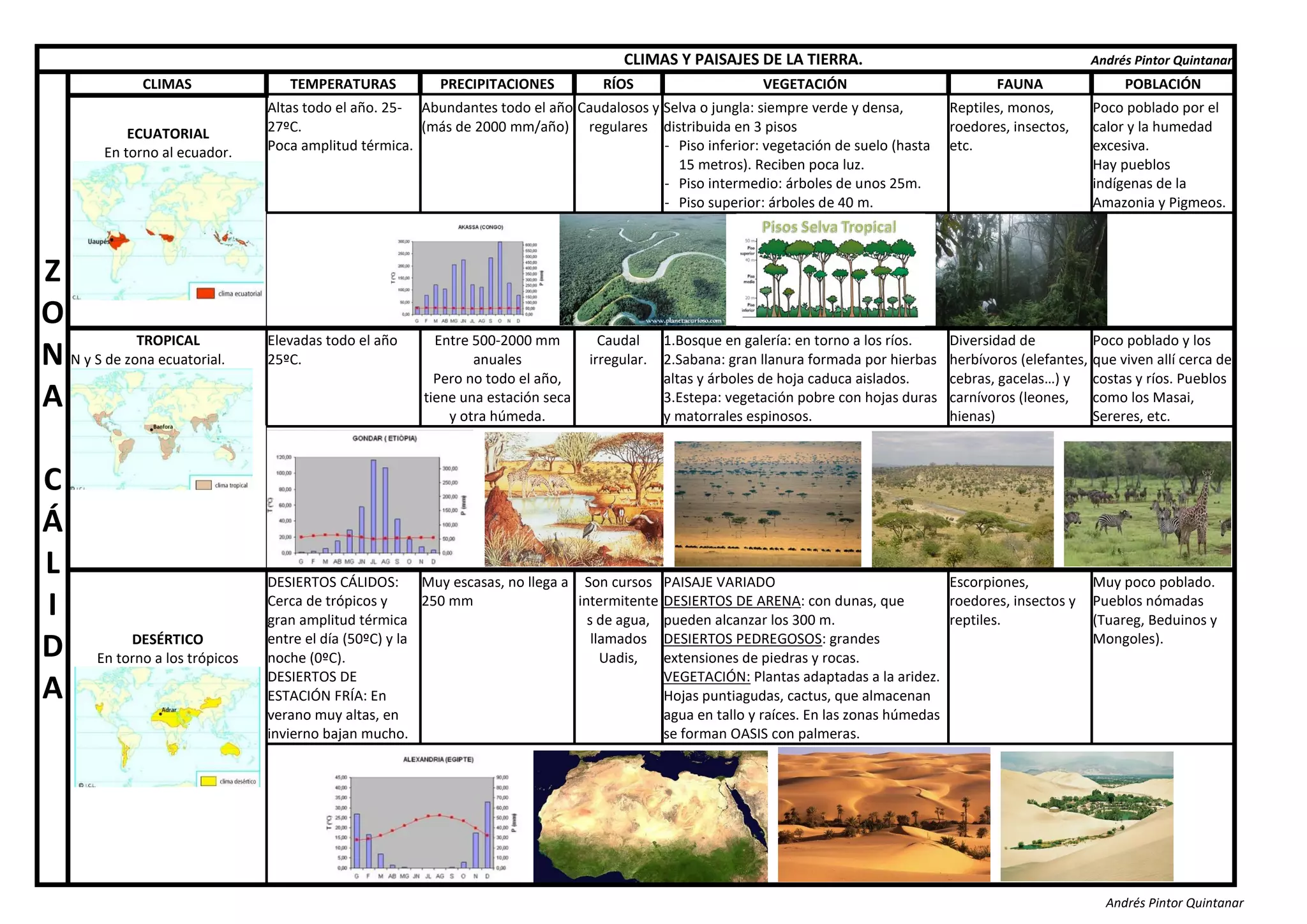 Climas y paisajes de la tierra | PPT