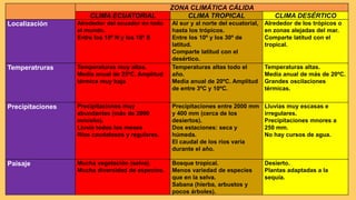 CLIMAS Y PAISAJES DE LA TIERRA 3º ESO | PPT