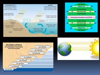 Climate - sst class9 | PPTX