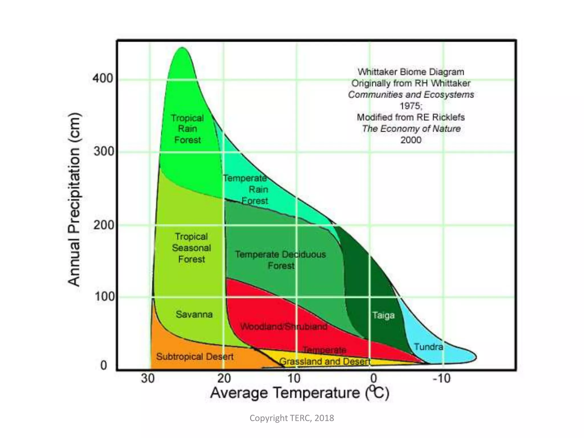 Climate and Biomes PPT 2 | PPTX