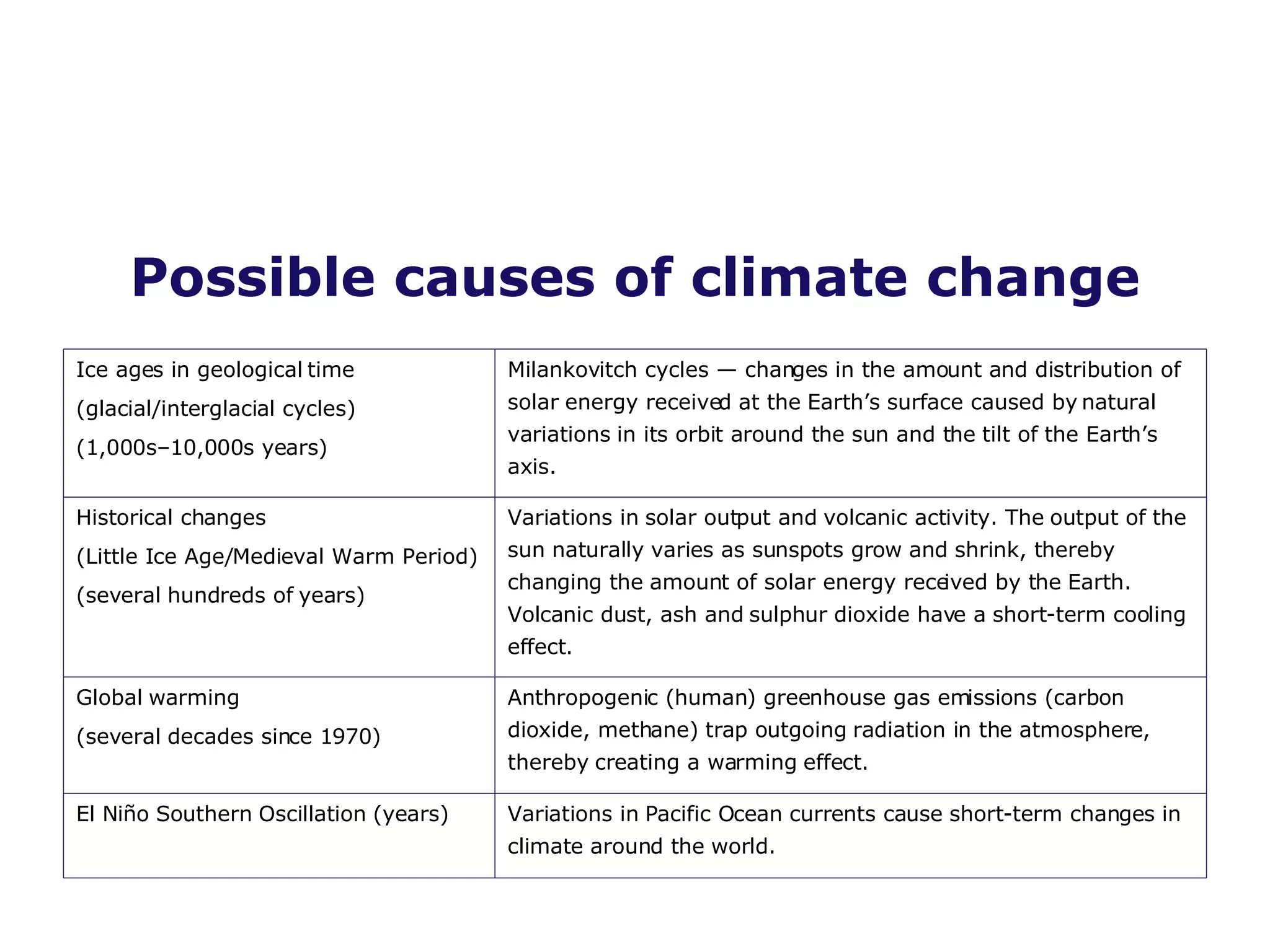 Climate Change & Causes | PPT | Environment | Science