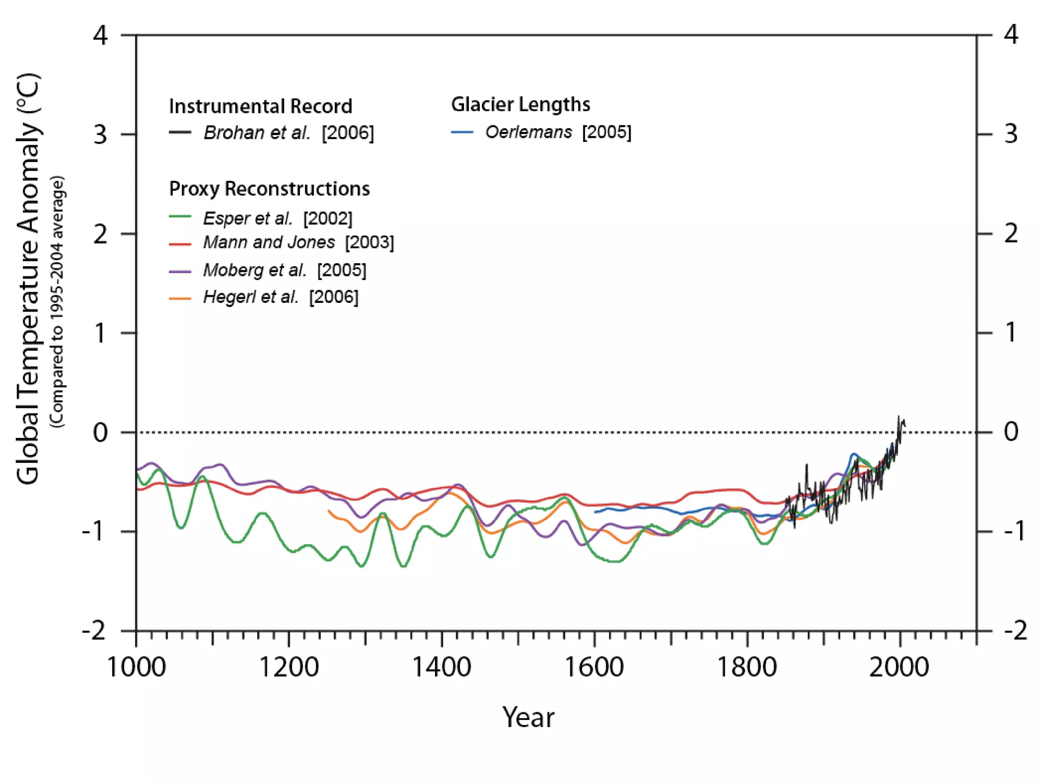 Climate Change Past Present Future | PPTX