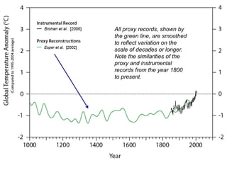 Climate Change Past Present Future | PPTX