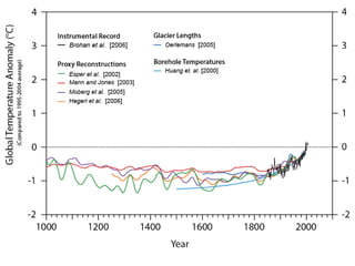 Climate Change Past Present Future | PPTX